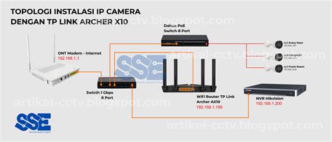 Penjelasan Mode Wifi Router Dan Access Point Pada Tp Link Archer Ax10 Pada Instalasi Cctv Ip