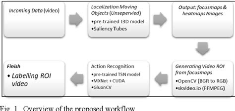 Figure 1 From Action Localization And Recognition Through Unsupervised I3d And Tsn Semantic