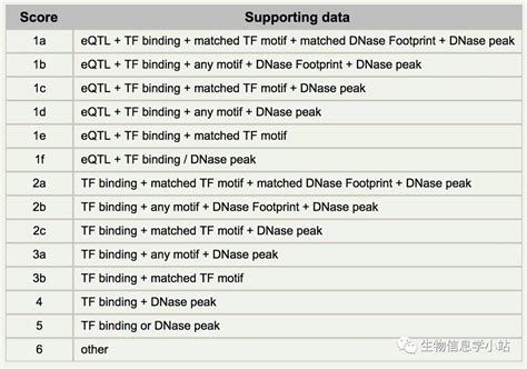 RegulomeDB和HaploReg数据库的数据整合 Public Library of Bioinformatics