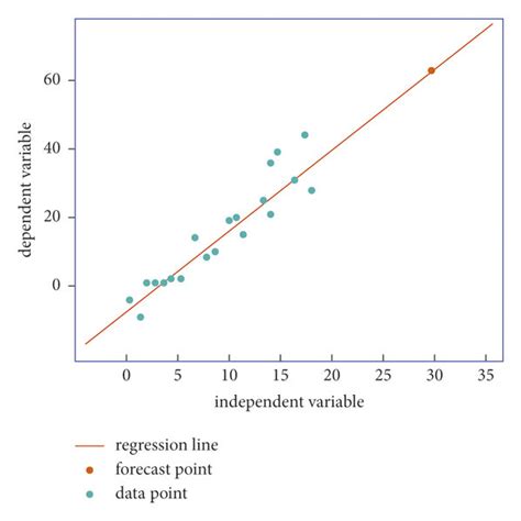 Regression Analysis Model Figure Download Scientific Diagram