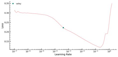Hyperparameter Optimization In Deep Learning For Kaggle Part 7