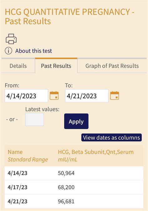 Are My Hcg Levels Normal R Pregnancy Care