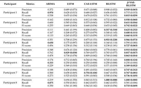 Table 3 From A Disentangled Vae Bilstm Model For Heart Rate Anomaly Detection Semantic Scholar