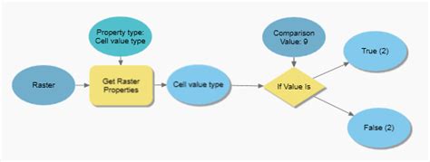 How Can I Extract The Pixel Depth Of A Raster As A Value Using Model Builder In Arcgis Pro Or