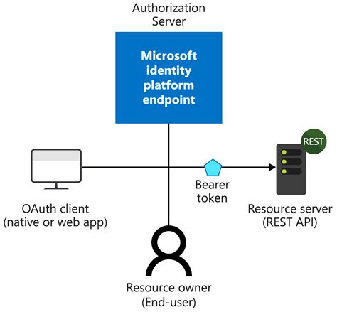 Making Azure Ad Oidc Compliant Microsoft Redesigned Their By