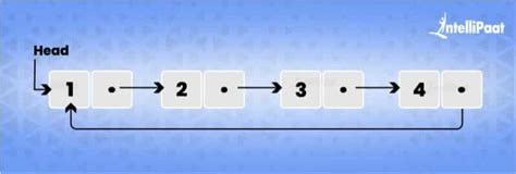 Introduction To Circular Linked List Intellipaat