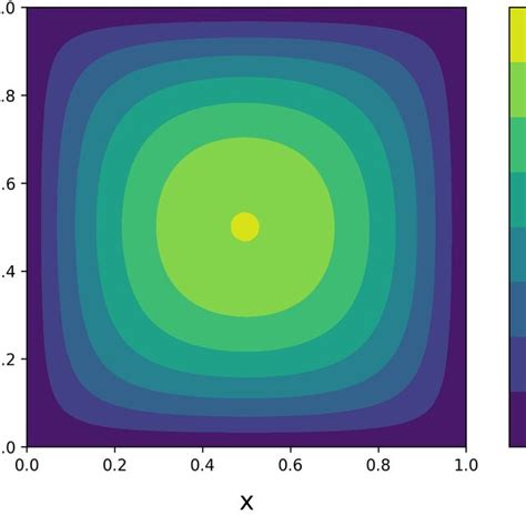 Pinn Solution Of The 2d Poissons Boundary Value Problem Download