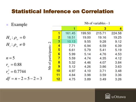 Ppt Statistical Inference On Correlation And Regression Powerpoint