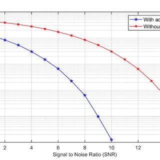 Bit Error Probability For Adaptive AR Algorithm For BPSK Modulation Download Scientific Diagram