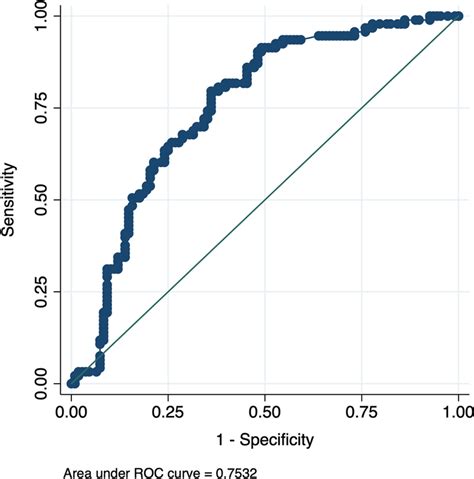 Receiver Operating Characteristic Roc Curve Analysis To Predict Download Scientific Diagram