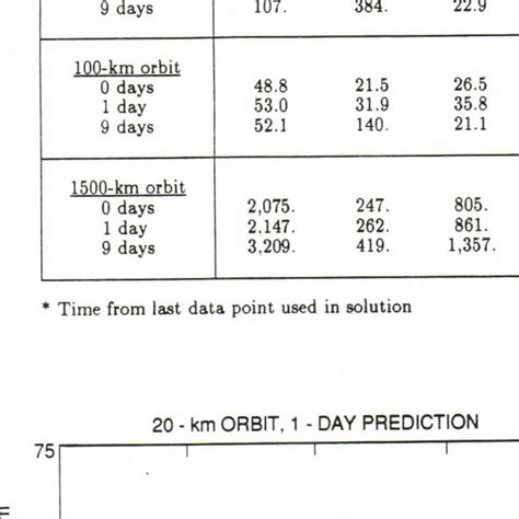 Spacecraft Orbit Prediction Errors 20 Km Orbit 1 Day Prediction