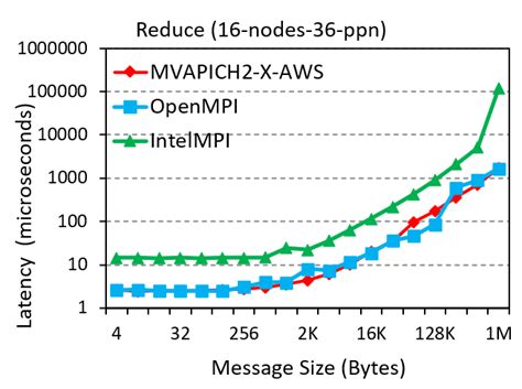mvapich mv2x aws collectives performance
