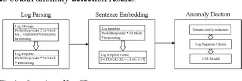 Figure 1 From Logst Log Semi Supervised Anomaly Detection Based On Sentence Bert Semantic Scholar