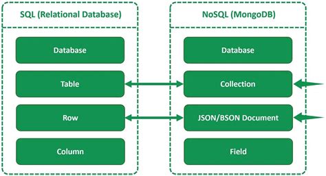 introduction to mongodb and nosql databases part i