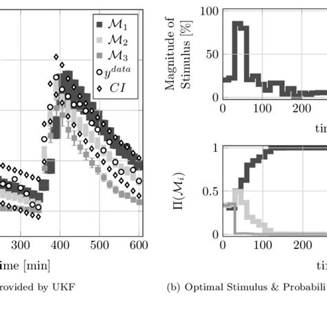 Online Optimal Experimental Design Here A Shift In The Generation Of Download Scientific