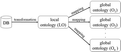 The Principle Ontology Based Approach For Achieving Data Integration