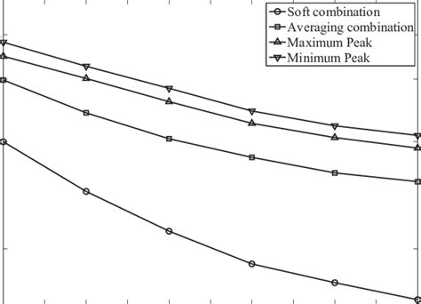 Error Probability Curves Of Different Schemes Download Scientific Diagram
