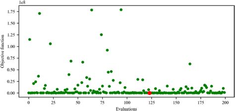 The Error Distribution Of The Objective Function Of Automatic History Download Scientific