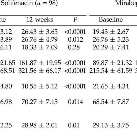Overactive Bladder Symptom Score Oabss Questionnaire Download Table