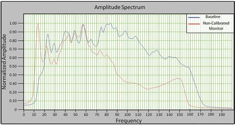 Interpretation Of Time Lapse Seismic Data From A Heavy Oil Field