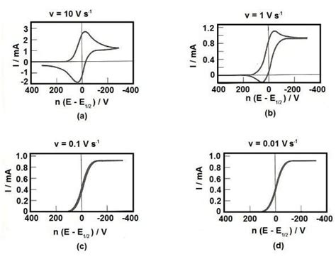 16 Voltamogramas Cíclicos Calculados Para Un Sistema Erci´ O N E0 Download Scientific