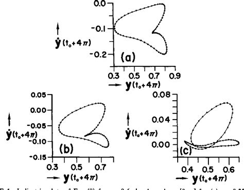 Figure 1 From Synchronized Periodic Orbits In Beam Beam Interaction Models Of One And Two