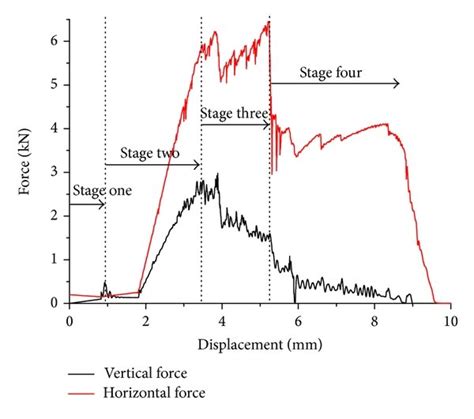 Force Displacement Relationship Curves Download Scientific Diagram