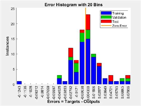 Neural Network Computing Statistics Histograms Show The Error