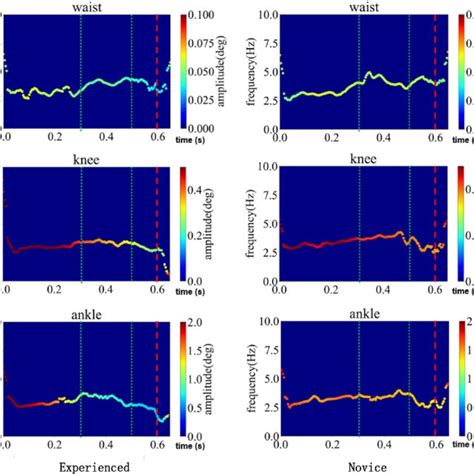 Results Of Graph Comparative Analysis With Different Driving Experience Download Scientific