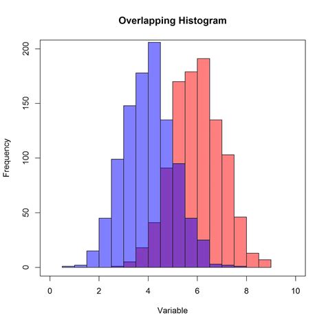Overlapping Histogram In R Artofit