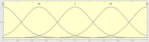 Membership Functions Of Inputs And Outputs Download Scientific Diagram