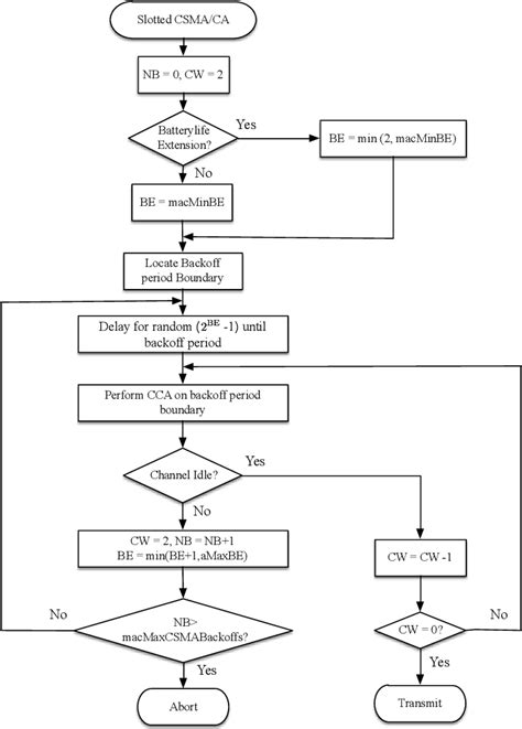 Figure 4 From Comparison Of Slotted Aloha Noma And Csma Ca For M2m Communications In Iot