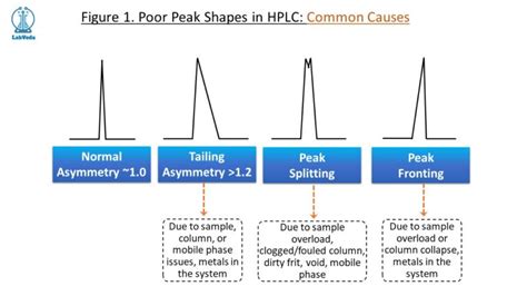 Poor Hplc Peak Shapes Troubleshooting Labveda