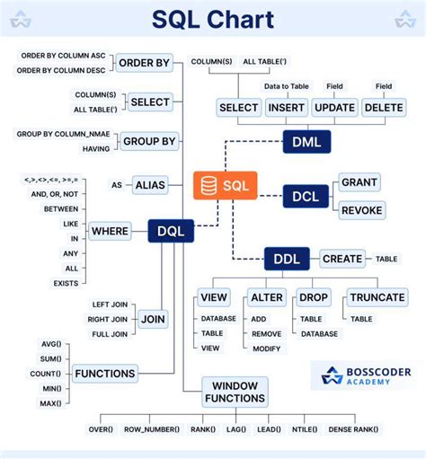 Data สรุปภาพ “sql Chart” 🎯 โดย Bosscoder Academy ⸻ 🧠 สรุปเข้าใจง่าย
