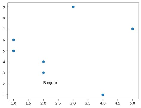 Comment Ecrire Du Texte Dans Ma Figure Matplotlib La Data Science