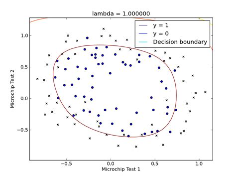 Machine Learning With Python Logistic Regression Artificial