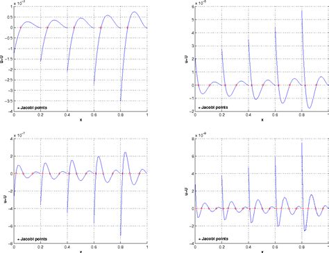 Figure 1 From A Discontinuous Galerkin Method For Higher Order Differential Equations Semantic