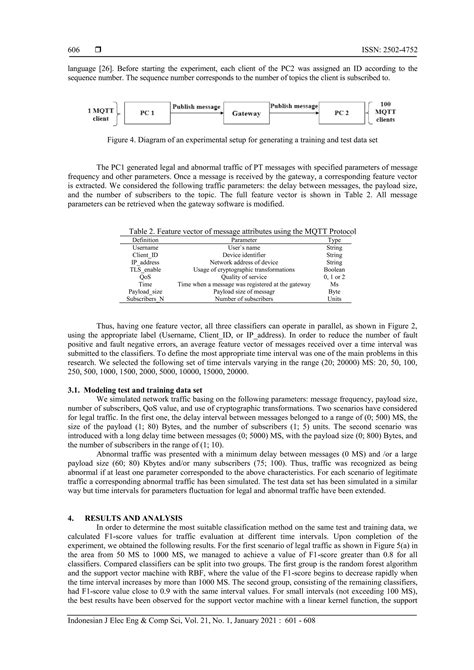 Dos Attacks Detection In Mqtt Networks Pdf