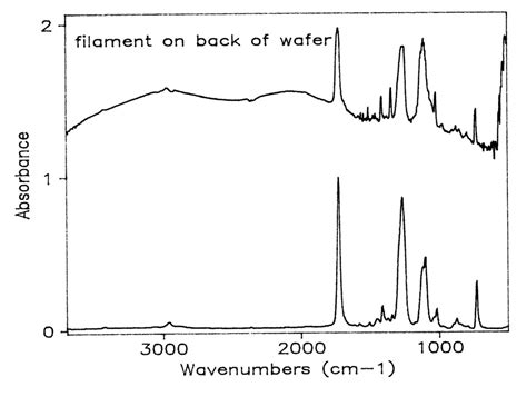 Fourier Transform Infrared Ftir Spectroscopy Lab Test