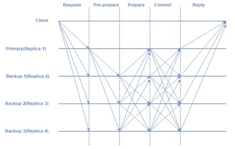 Byzantine Fault Tolerance Bft In Blockchain Shiksha Online