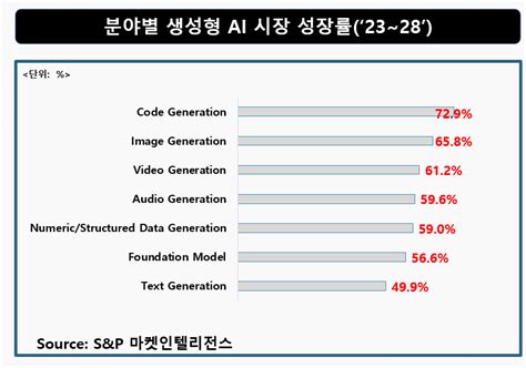 글로벌 생성형 Ai 시장 2028년에 364억달러 전망