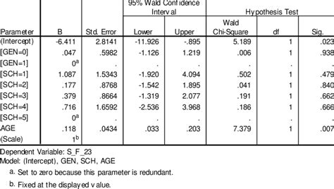 9 set 2 logistic regression parameter estimates download table