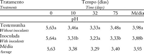Microbiological Composition Of Sugarcane Silages Without And With Download Scientific Diagram