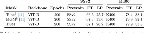 Table 1 From Text Guided Video Masked Autoencoder Semantic Scholar