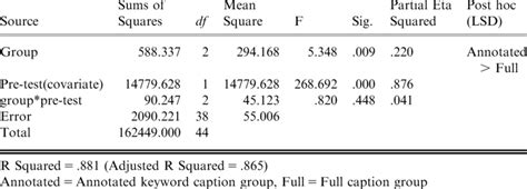 Analysis Of Covariance For Test Score By Different Groups Download Table