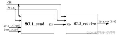 【接口协议】fpga实现uart协议进行数据的发送与接收fpga Uart 报文 Csdn博客 【接口协议】fpga实现uart协议进行数据的发送与接收fpga Uart 报文 Csdn博客