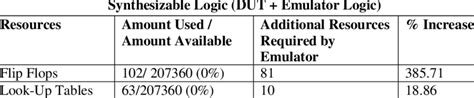 Synthesizable Logic With Debug Resources Download Table