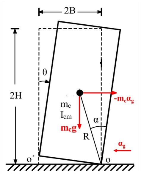 Seismic Response Prediction Of Rigid Rocking Structures Using Explainable Lightgbm Models