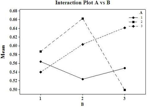 And Show The Corresponding Main Effects And Interaction Effects Plots Download Scientific