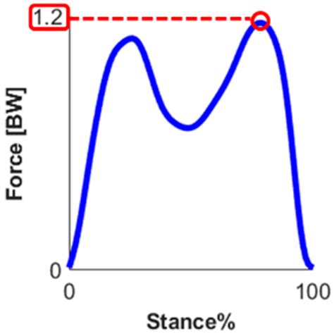 Monitoring Knee Contact Force With Force Sensing Insoles